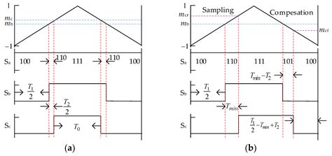 Research On Phase Current Reconstruction For Dpwm2 Of Induction Motor Drive System Based On Dc