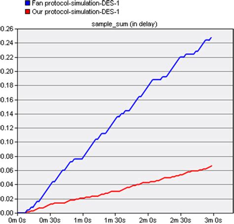 Accumulated Queuing Delay Comparison Download Scientific Diagram