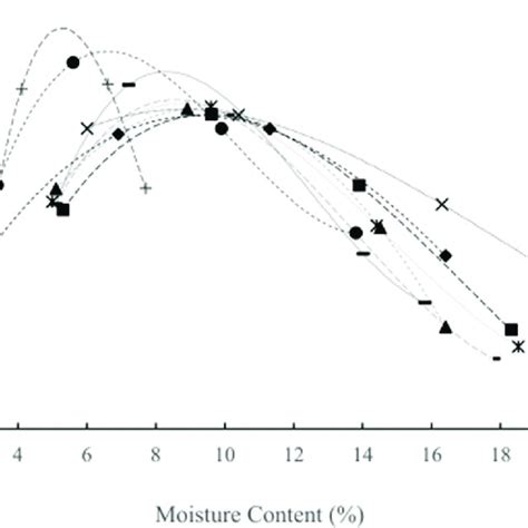 Proctor Test Results For Soil Samples Mixed With Various Cement Ratios Download Scientific