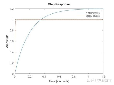Matlab 控制系统设计与仿真 24 知乎