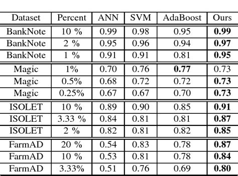 Margin Based Feed Forward Neural Network Classifiers