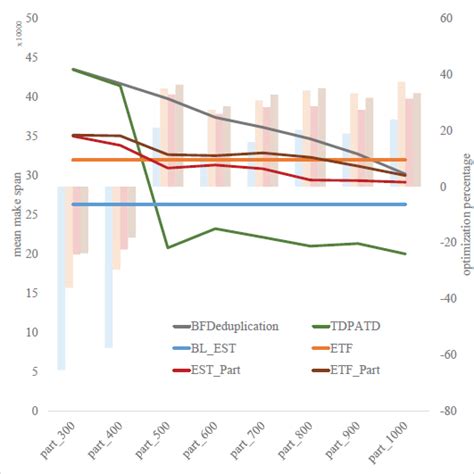 A Large Scale Task Scheduling Algorithm Based On Clustering And Duplication