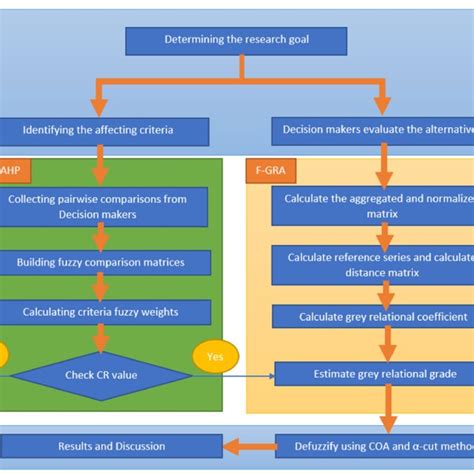 Pdf Fuzzy Optimization Model For Decision Making In Supply Chain Management