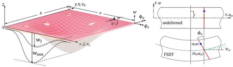 A Schematic Of The Perforated Plate Based On Reissner Mindlins Download Scientific Diagram