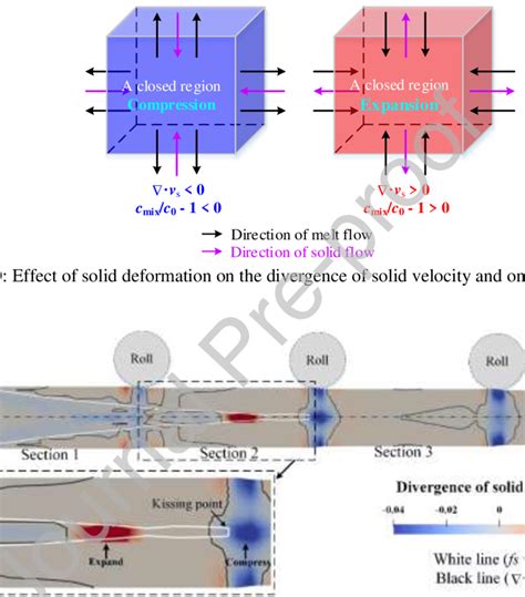 Steady State Results Of The Divergence Of The Solid Velocity