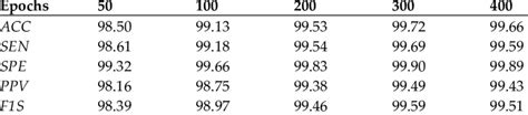Classification Evaluation Results With Confusion Matrix Parameters And
