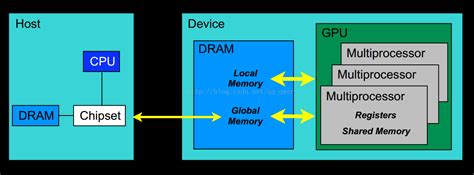nvidia gpu物理结构与编程模型简介 gpu tray csdn博客