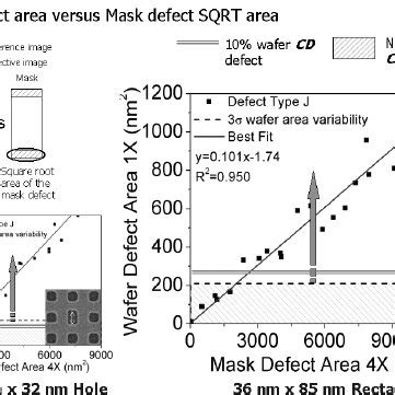 Rectangular Image Wafer Defect Area Versus Mask Defect Square Root Area Download Scientific