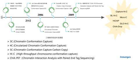 三维基因组技术（一）：简单介绍 Public Library Of Bioinformatics