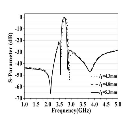 S Parameter Variations According To The L1 Download Scientific Diagram