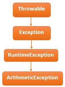 ArithmeticException JavaStart