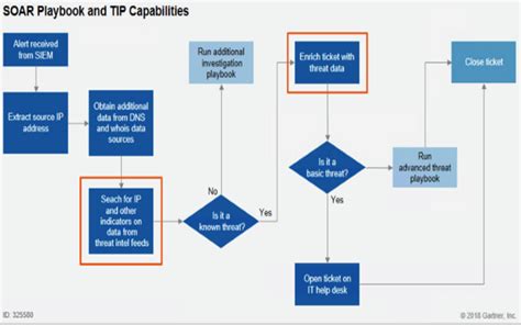 The Best Security Orchestration Automation And Response Soar Tools Techy20
