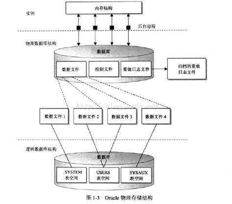 Oracle 11g笔记——逻辑存储结构oracle 11g的逻辑结构 Csdn博客 Oracle 11g笔记——逻辑存储结构oracle 11g的逻辑结构 Csdn博客