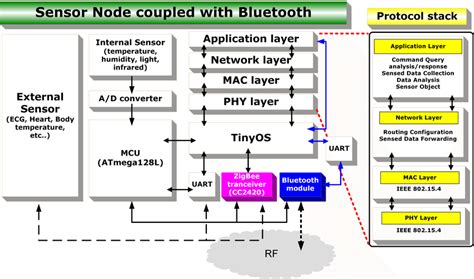 Structure And Protocol Stack Of A Sensor Node Coupled With A Bluetooth Download Scientific