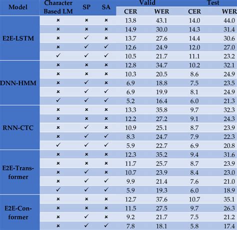 Accuracy Rates Based On Models Download Scientific Diagram