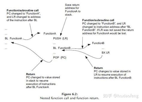 Arm Cortex M内核 系统堆栈机制 知乎