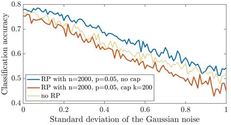 The Classification Accuracy Shows Improved Robustness To Noise When