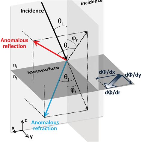 A Gradient Of Interfacial Phase Jump DΦ Dr Provides An Effective Download Scientific Diagram