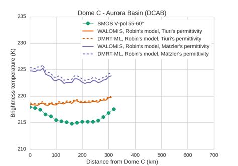 T B At V Polarization For Smos Green Dotted Solid Line And Download Scientific Diagram
