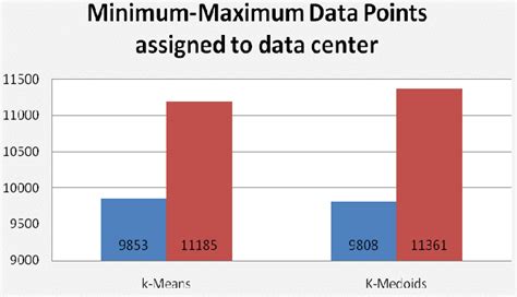 Min And Max Data Access Points Download Scientific Diagram