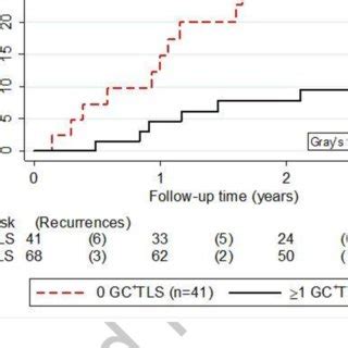 Competing Risk Analysis Of The Integrated TLS ImmunoScore ITIS And Download Scientific