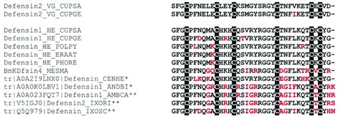 Multiple Sequence Alignment Of Mature Defensin Like Peptides From