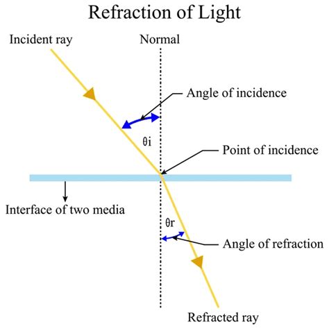 Whats The Refractive Index And Why Is It Important In Class 10 Asterisk Classes