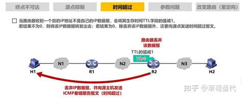网际控制报文协议icmp 知乎