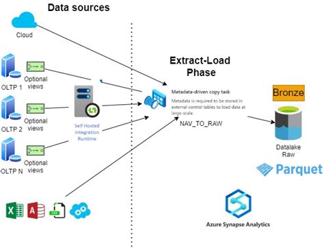 Building A Lakehouse Architecture With Azure Synapse Analytics Clearpeaks Blog