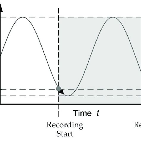 Schematic Illustration Of The Cyclic Measuring Procedure Download
