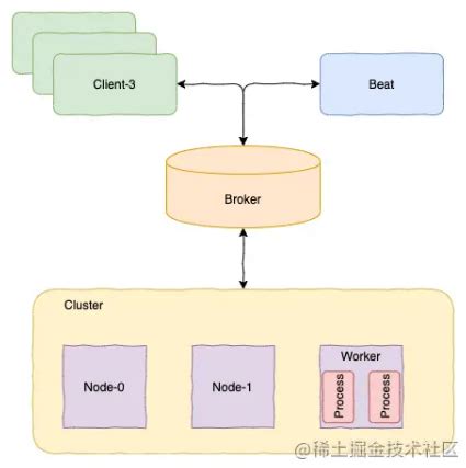 神器 celery 源码解析 阿里云开发者社区