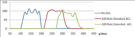 Delay Through Router With Acl Running Basic Os Download Scientific