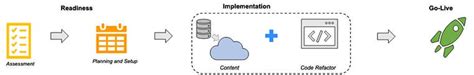 Getting Started With The Migration Journey To Aem As A Cloud Service