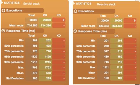 Springboot 2 Performance — Servlet Stack Vs Webflux Reactive Stack