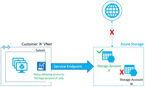 Azure Virtual Network Service Endpoint Policies Microsoft Learn