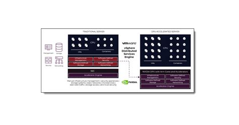 Secure And Accelerate Your Infrastructure With Vmware Vsphere And