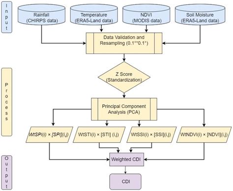 The General Flow Of Method Followed To Compute Cdi Based Droughts Download Scientific Diagram