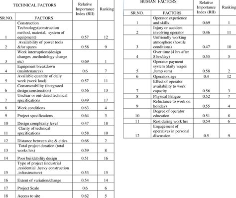 Technical Factors Affecting Equipment Productivity Table 6 Human