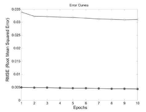 Rmse Of The Anfis Model During The Training And The Testing