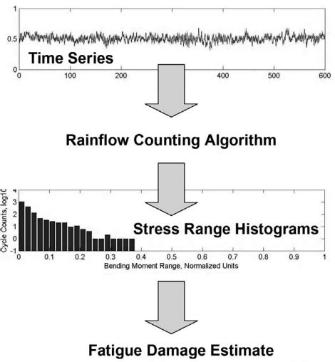 conventional fatigue load estimation ragan and manuel 2007