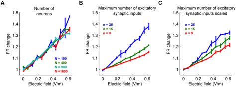 The Effects Of Electric Fields On Firing Rate Depend On Synaptic