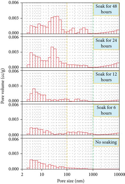 Influence Of Fluid Invasion On Shales Pore Size Distribution A