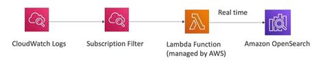Amazon OpenSearch Service Real World Use Cases And Applications Cloud Rise Dev