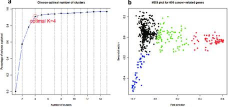 Four Gene Clusters A The Proportion Of Variance That Can Be