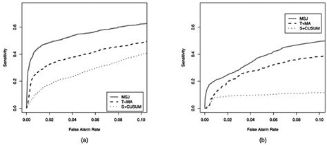 Performance Comparison Sensitivity A Scenario 1 Sensitivity At