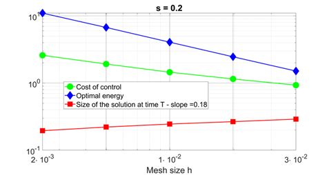 1 Behavior With Respect To The Mesh Size H Of The Cost Of Control