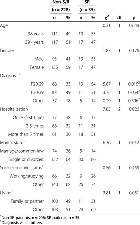 Characteristics Of The Non SR And SR Patients Download Table