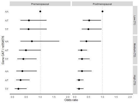 Synergistic Interaction Of A Healthy Lifestyle Index And Antioxidant