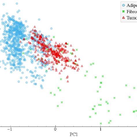 Results Of Pca On Trf Dataset Pc1 And Pc2 Are Plotted For Adipose