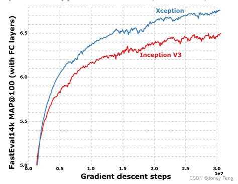 xception 使用深度可分离卷积的深度学习——xception deep learning with depthwise